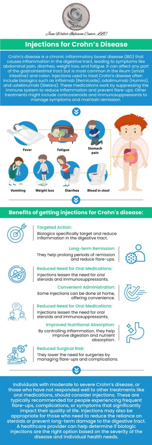 Injections for Crohn’s Disease Near Me in Rosedale MD